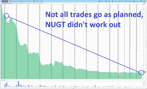 NUGT - Your Bullseye Pick of the Week - Bullseye Trading Options