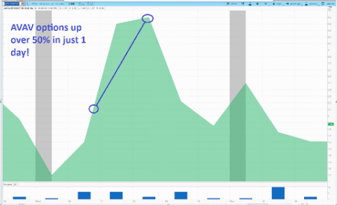 AVAV - Your Bullseye Pick of the Week - Bullseye Trading Options