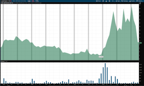 CRCL - My Bullseye Pick of the Week - Bullseye Trading Options